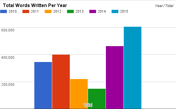 Looking back on 5 years of writing goals - Hillary DePiano